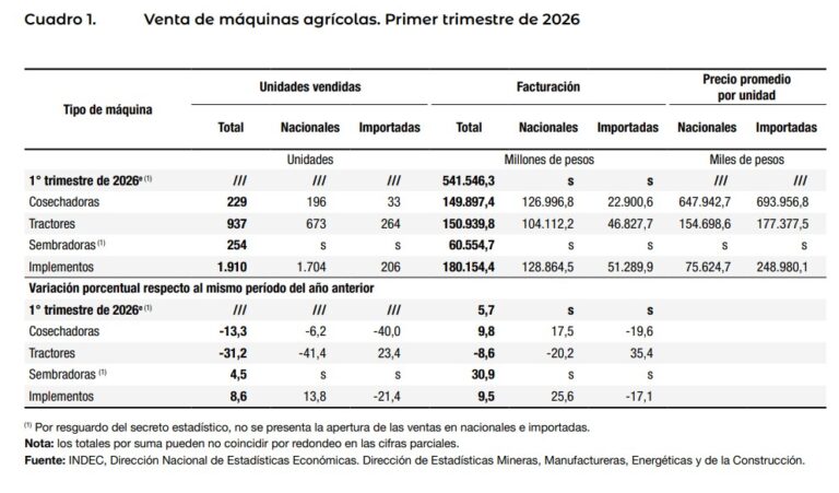 En el primer trimestre de 2026 los fabricantes de maquinaria agrícola ...